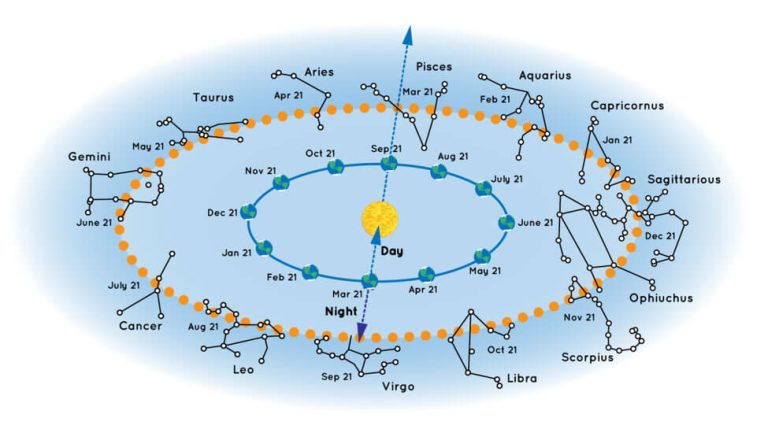 “Exploring the Cosmic Power of Nakshatras in Vedic Astrology” – Astro Brahm